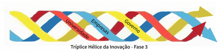 Tríplice Hélice da Inovação: quais são e os 3 pilares