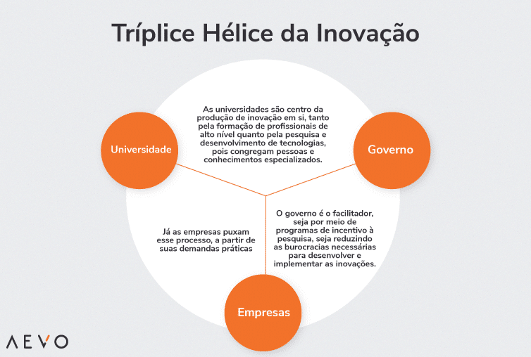 Tríplice Hélice da Inovação: quais são e os 3 pilares